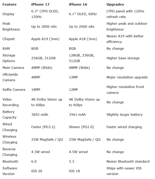 iPhone 17 vs iPhone 16: Comparație completă, diferențe și verdict